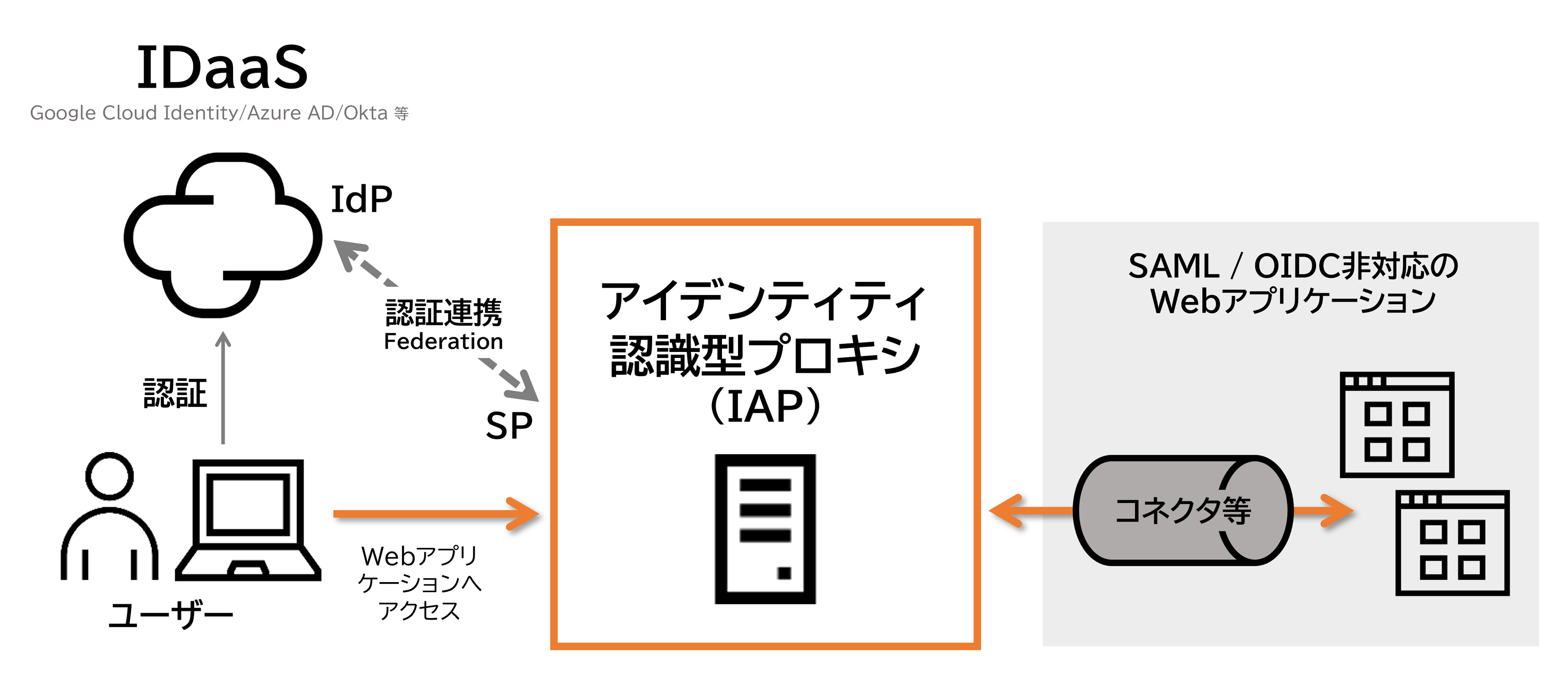 IDaaSの課題を解決するIAPソリューション「IceWall」を解説