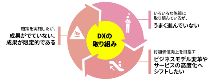 DXの再検討やリスタートが求められる背景と対策 〜CTCが提案するDXの処方箋〜【後半】