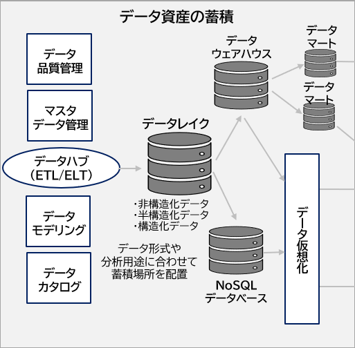 「データ利活用を促進するデータマネジメントが『攻めのDX』を実現する」【前編】
