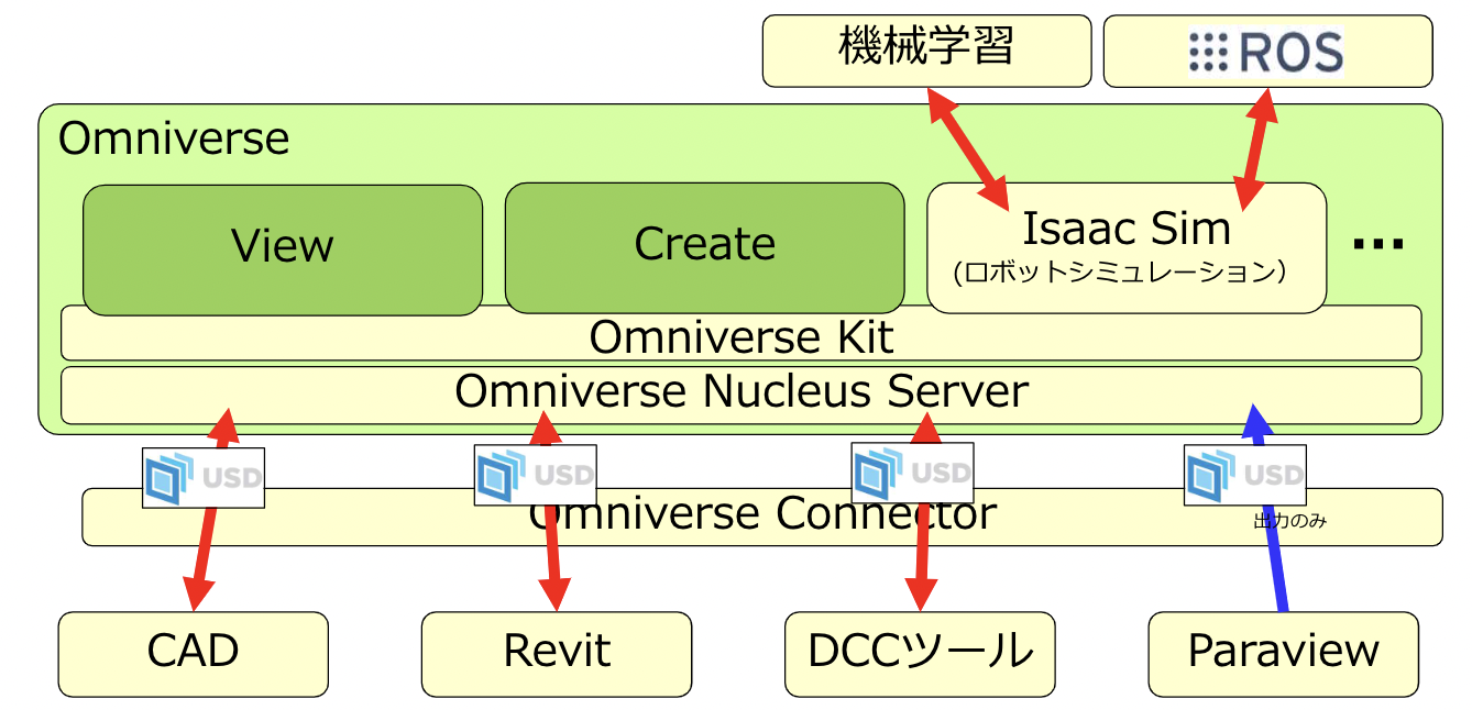 NVIDIA Omniverseを使ったデザインコラボレーションの可能性