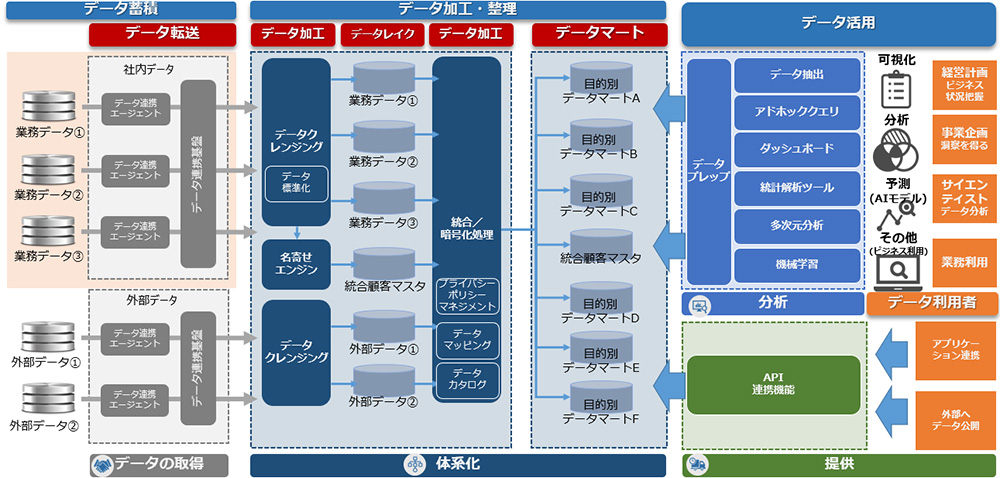 データウェアハウス活用の力～DWHがもたらす業務改革～