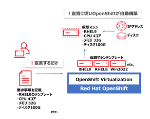 「5年先、10年先を見通す次世代の仮想化基盤 Red Hat OpenShift Virtualization」