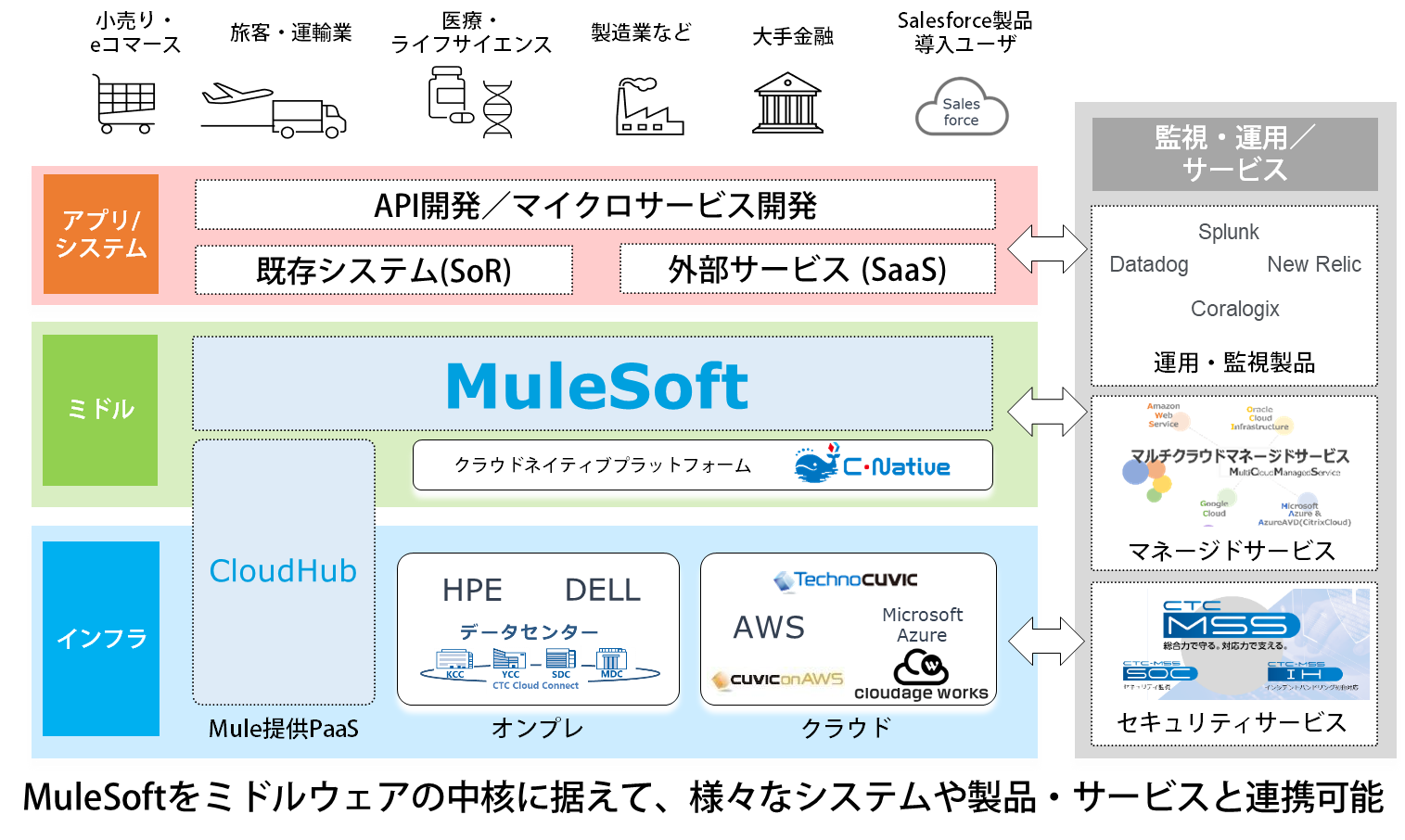 マイクロサービス開発・API連携の課題を解決する「統合APIプラットフォーム」MuleSoftを解説